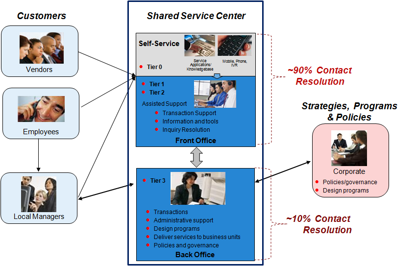Lauro Consulting - High Performance Shared Services Solution